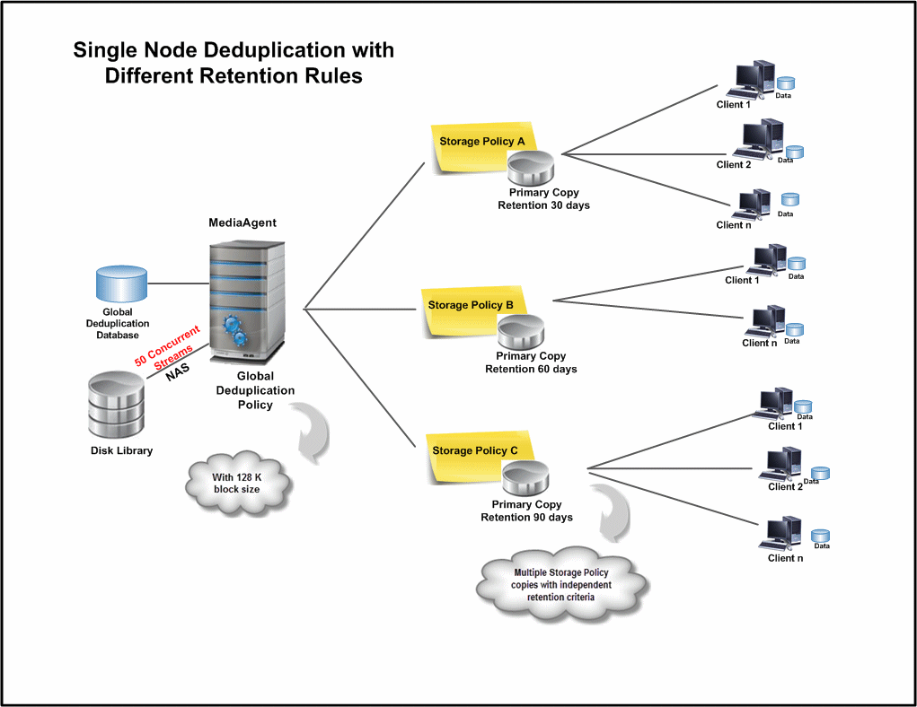 Deduplication Building Block Guide
