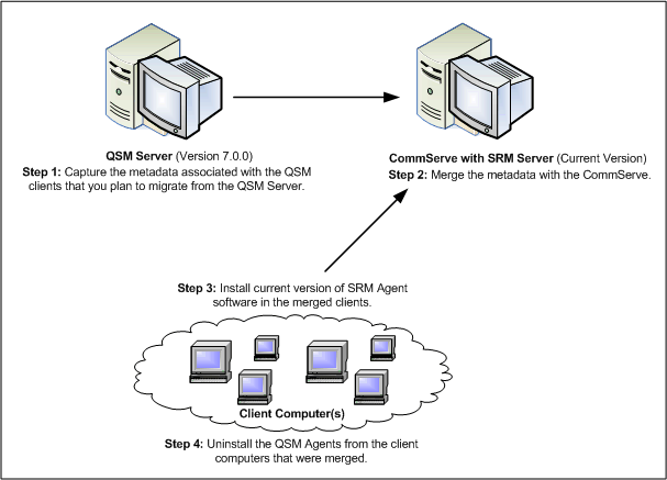 Migrating QSM Components to SRM