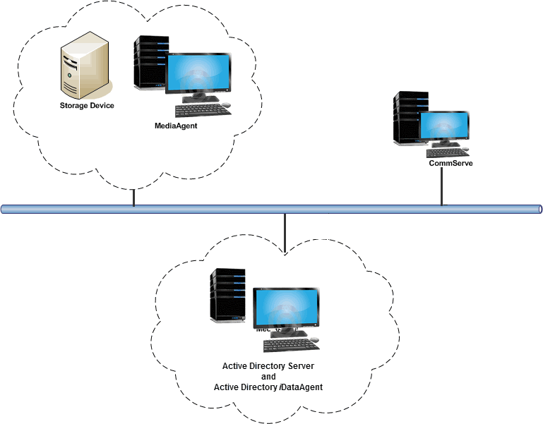Overview - Active Directory iDataAgent
